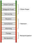 Arnstein’s Ladder of Citizen Participation – Politics and Insights